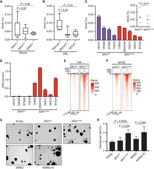 (R)-2-Hydroxyglutarate Inhibits KDM5 Histone Lysine Demethylases to ...
