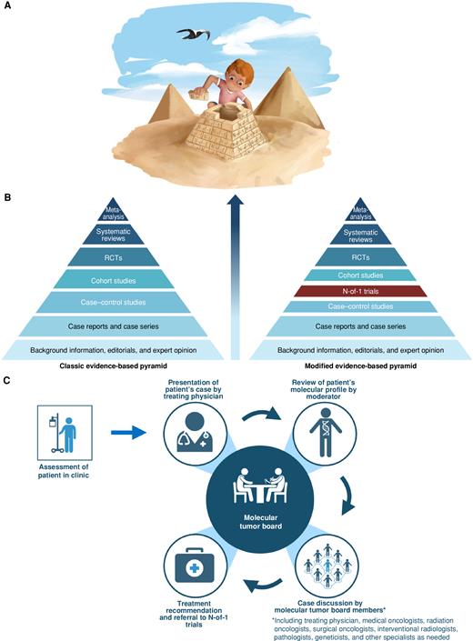 N-of-1 Trials in Cancer Drug Development | Cancer Discovery | American ...