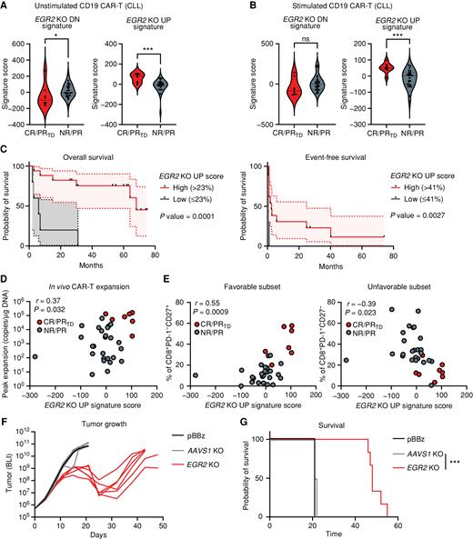 Type I Interferon Signaling via the EGR2 Transcriptional Regulator ...