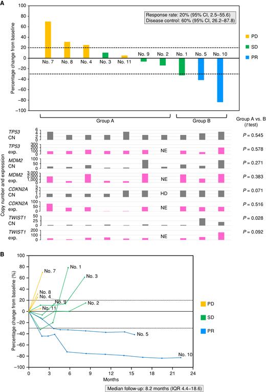 Clinical Activity and Exploratory Resistance Mechanism of Milademetan ...