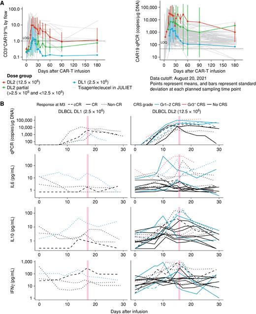 A Novel Autologous CAR-T Therapy, YTB323, with Preserved T-cell ...