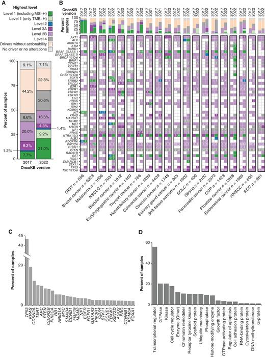 Quantifying the Expanding Landscape of Clinical Actionability for ...