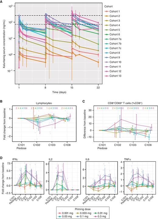 Xaluritamig, a STEAP1 × CD3 XmAb 2+1 Immune Therapy for Metastatic ...