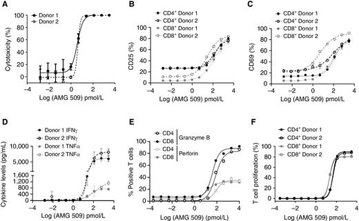 AMG 509 (Xaluritamig), an Anti-STEAP1 XmAb 2+1 T-cell Redirecting ...