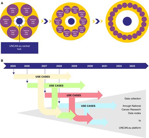 UNCAN.eu: Toward a European Federated Cancer Research Data Hub | Cancer ...