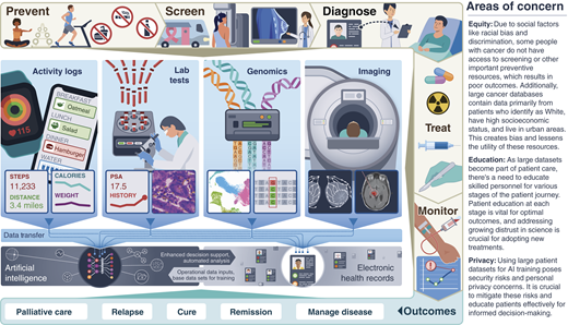 A New Era of Data-Driven Cancer Research and Care: Opportunities and ...