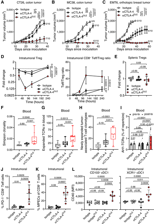 Botensilimab, an Fc-Enhanced Anti–CTLA-4 Antibody, Is Effective against ...