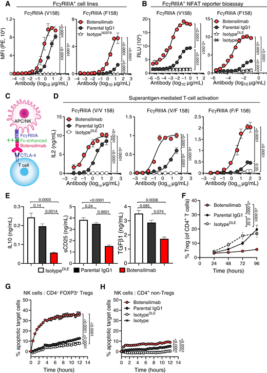 Botensilimab, an Fc-Enhanced Anti–CTLA-4 Antibody, Is Effective against Tumors Poorly Responsive ...