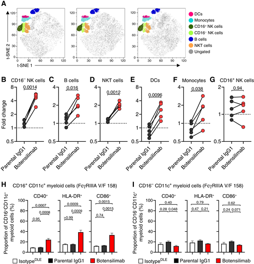 Botensilimab, an Fc-Enhanced Anti–CTLA-4 Antibody, Is Effective against ...