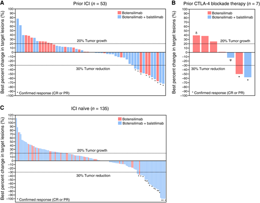 Botensilimab, an Fc-Enhanced Anti–CTLA-4 Antibody, Is Effective against ...