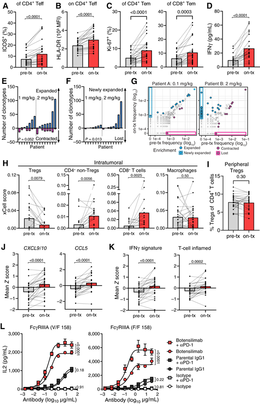 Botensilimab, an Fc-Enhanced Anti–CTLA-4 Antibody, Is Effective against ...