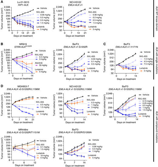 NVL-655 Is a Selective and Brain-Penetrant Inhibitor of Diverse ALK ...