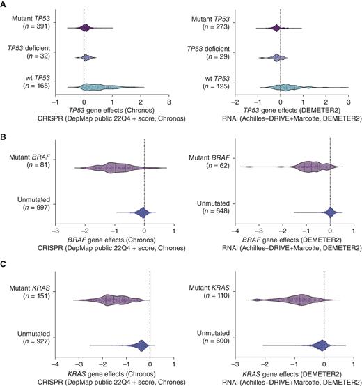 Loss-of-Function but Not Gain-of-Function Properties of Mutant TP53 Are ...