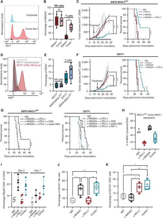 NKG2A Is a Therapeutic Vulnerability in Immunotherapy Resistant MHC-I ...