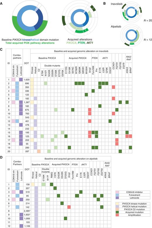 Allosteric PI3Kα Inhibition Overcomes On-target Resistance to ...