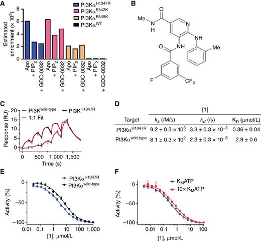 Discovery and Clinical Proof-of-Concept of RLY-2608, a First-in-Class ...