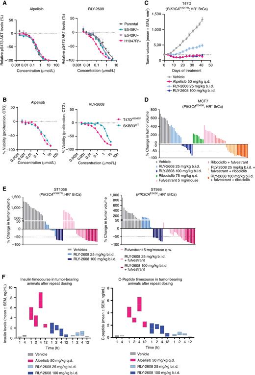 Discovery and Clinical Proof-of-Concept of RLY-2608, a First-in-Class ...