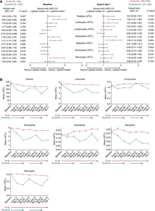 Integrative Analyses of Tumor and Peripheral Biomarkers in the ...