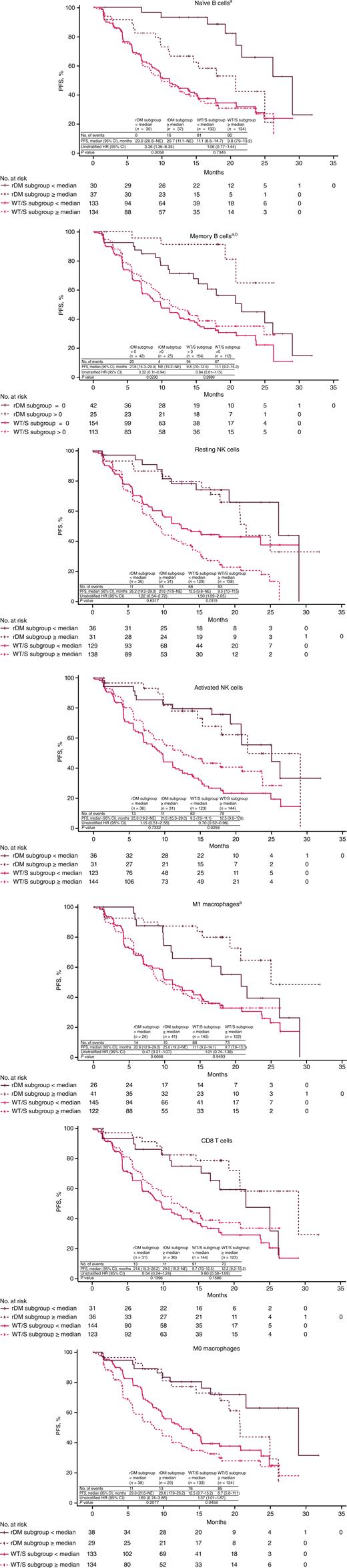 Integrative Analyses of Tumor and Peripheral Biomarkers in the ...