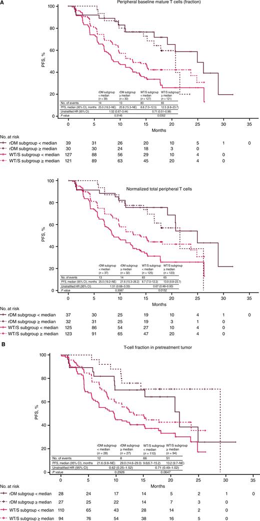 Integrative Analyses of Tumor and Peripheral Biomarkers in the ...