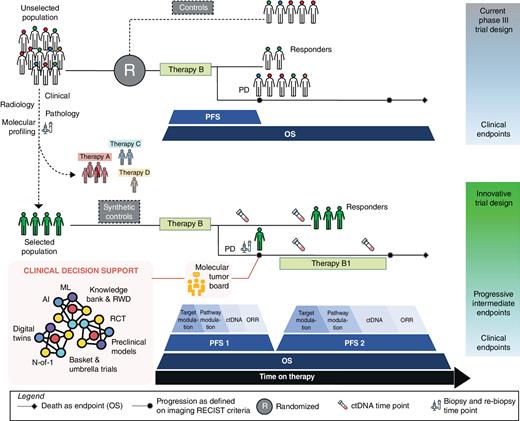 Precision Endpoints for Contemporary Precision Oncology Trials | Cancer ...