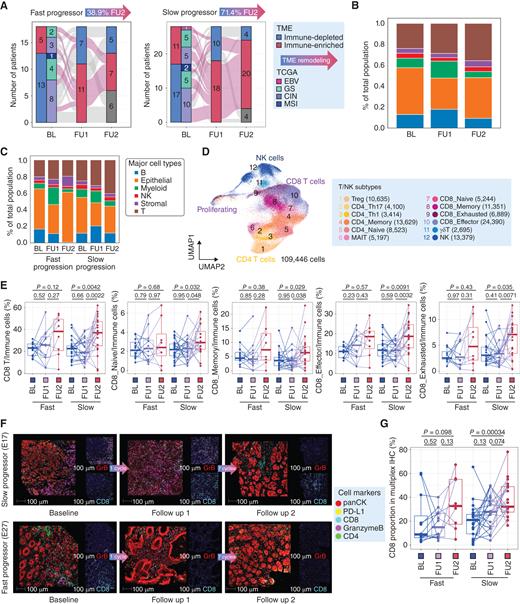 Early Immune Remodeling Steers Clinical Response to First-Line ...