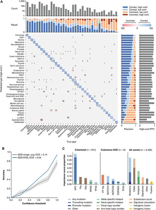 Deep-Learning Model for Tumor-Type Prediction Using Targeted Clinical ...