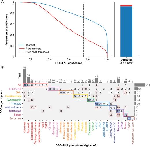 Deep-Learning Model for Tumor-Type Prediction Using Targeted Clinical ...