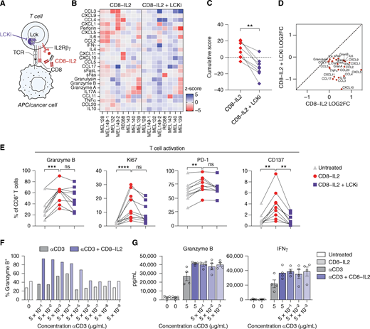 CD8-Targeted IL2 Unleashes Tumor-Specific Immunity in Human Cancer Tissue by Reviving the ...
