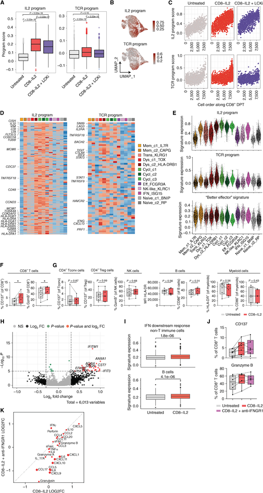 CD8-Targeted IL2 Unleashes Tumor-Specific Immunity in Human Cancer ...