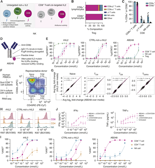IL2 Targeted to CD8+ T Cells Promotes Robust Effector T-cell Responses ...