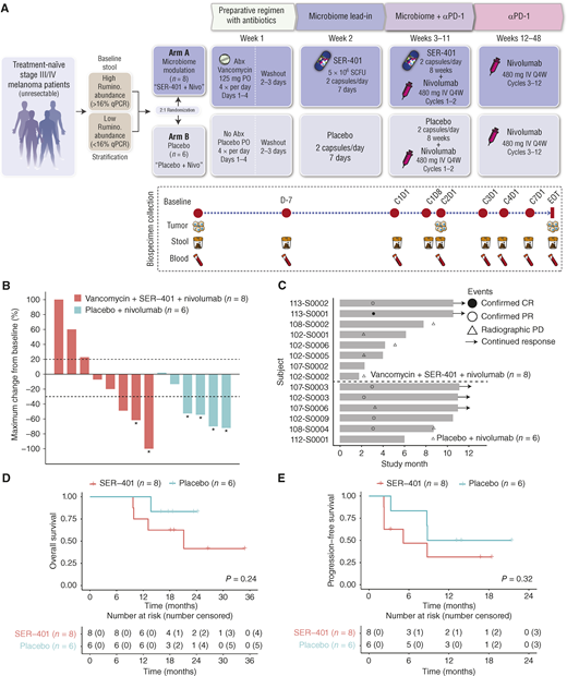 Randomized Placebo-Controlled, Biomarker-Stratified Phase Ib Microbiome Modulation in Melanoma ...