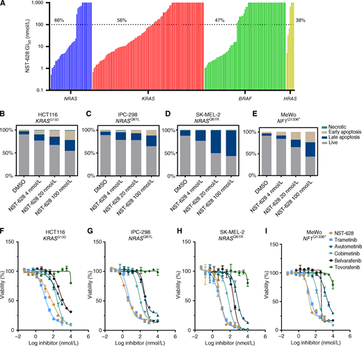The Pan-RAF–MEK Nondegrading Molecular Glue NST-628 Is a Potent and ...