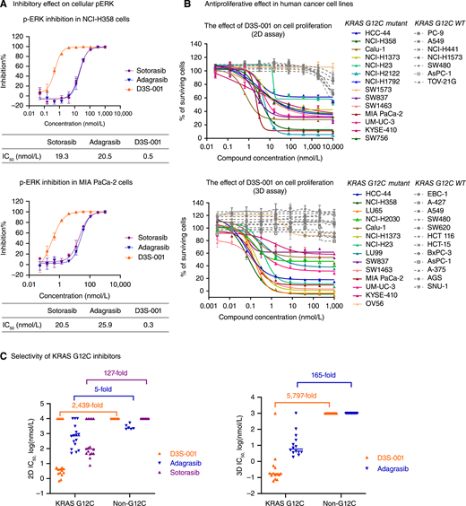 D3S-001, a KRAS G12C Inhibitor with Rapid Target Engagement Kinetics ...
