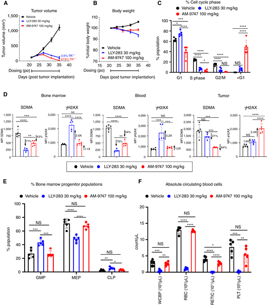 AMG 193, a Clinical Stage MTA-Cooperative PRMT5 Inhibitor, Drives ...