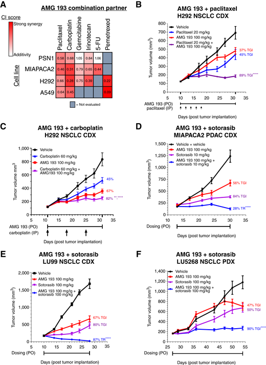 AMG 193, a Clinical Stage MTA-Cooperative PRMT5 Inhibitor, Drives ...