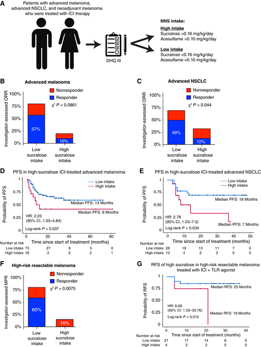 Sucralose Consumption Ablates Cancer Immunotherapy Response through ...