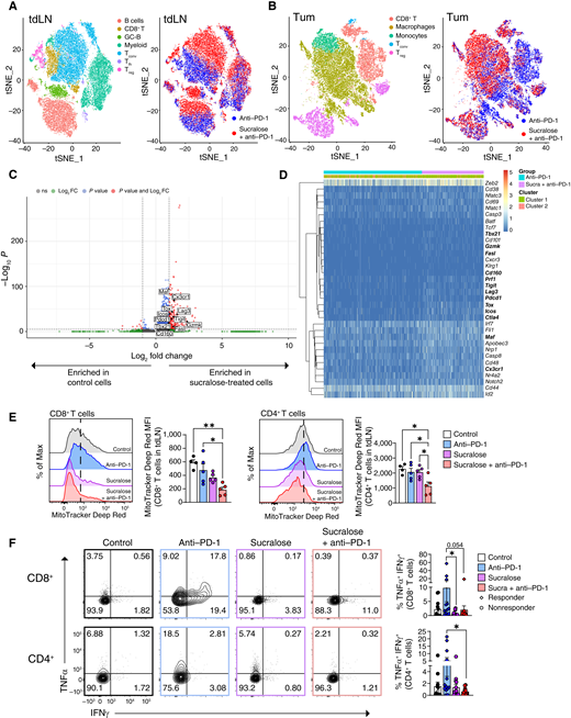 Sucralose Consumption Ablates Cancer Immunotherapy Response through ...