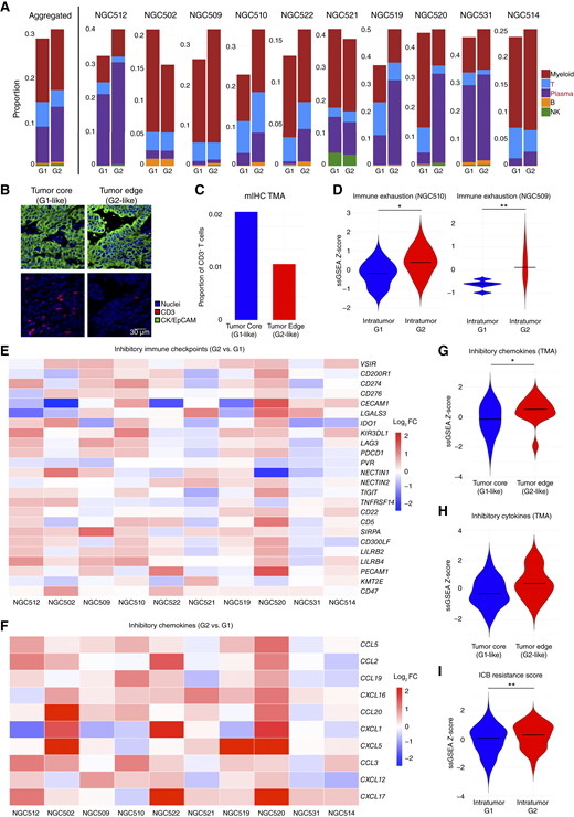 Spatially Resolved Tumor Ecosystems and Cell States in Gastric ...