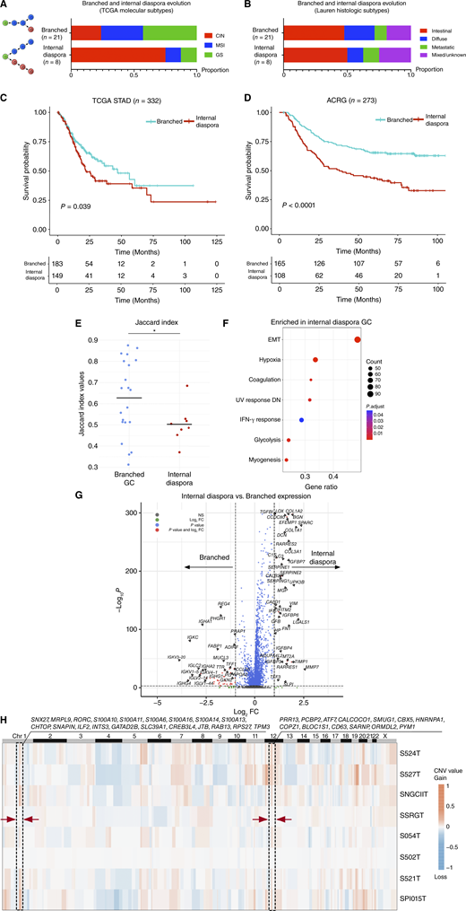 Spatially Resolved Tumor Ecosystems and Cell States in Gastric ...