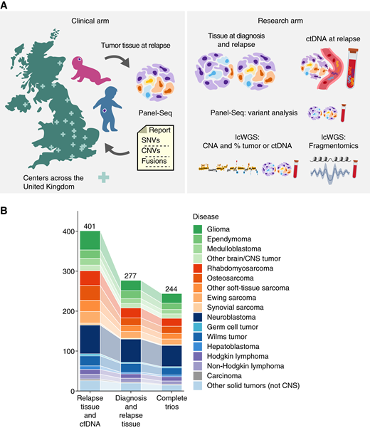 Stratified Medicine Pediatrics: Cell-Free DNA and Serial Tumor ...