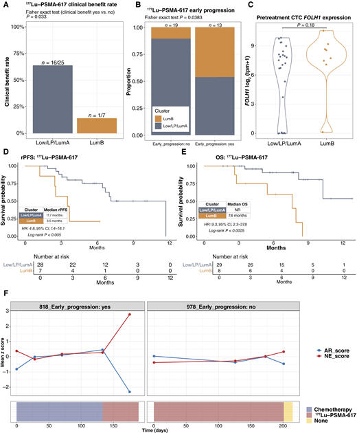 High-Purity CTC RNA Sequencing Identifies Prostate Cancer Lineage ...