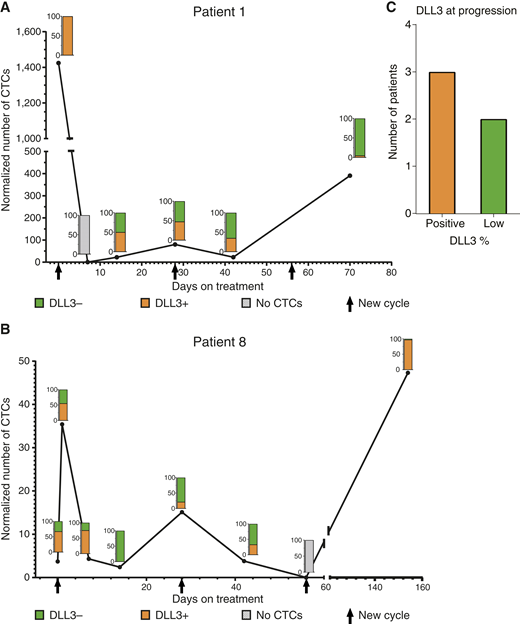 Circulating Tumor Cells Predict Response to the DLL3-Targeting ...