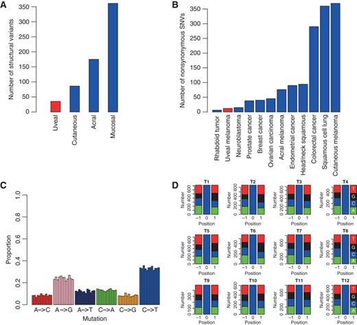 SF3B1 Mutations Are Associated with Alternative Splicing in Uveal ...