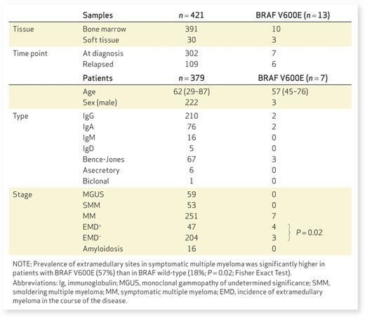 Targeting the BRAF V600E Mutation in Multiple Myeloma | Cancer ...