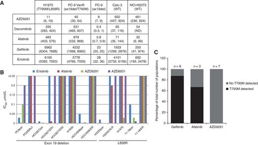AZD9291, an Irreversible EGFR TKI, Overcomes T790M-Mediated Resistance ...