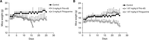 Induction of Telomere Dysfunction Mediated by the Telomerase Substrate ...