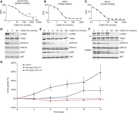 An Oncogenic NTRK Fusion in a Patient with Soft-Tissue Sarcoma with ...