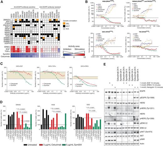 Safety and Activity of the First-in-Class Sym004 Anti-EGFR Antibody ...