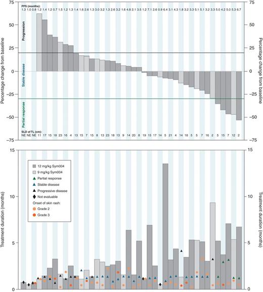 Safety and Activity of the First-in-Class Sym004 Anti-EGFR Antibody ...
